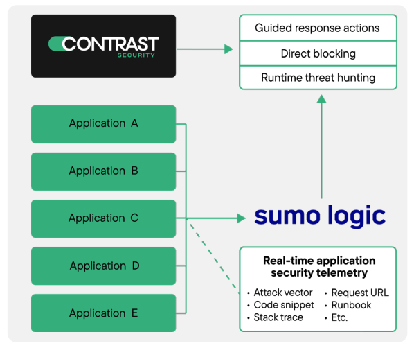 Contrast Application Detection and Response (ADR) and Sumo Logic Cloud SIEM | Application-Layer ...